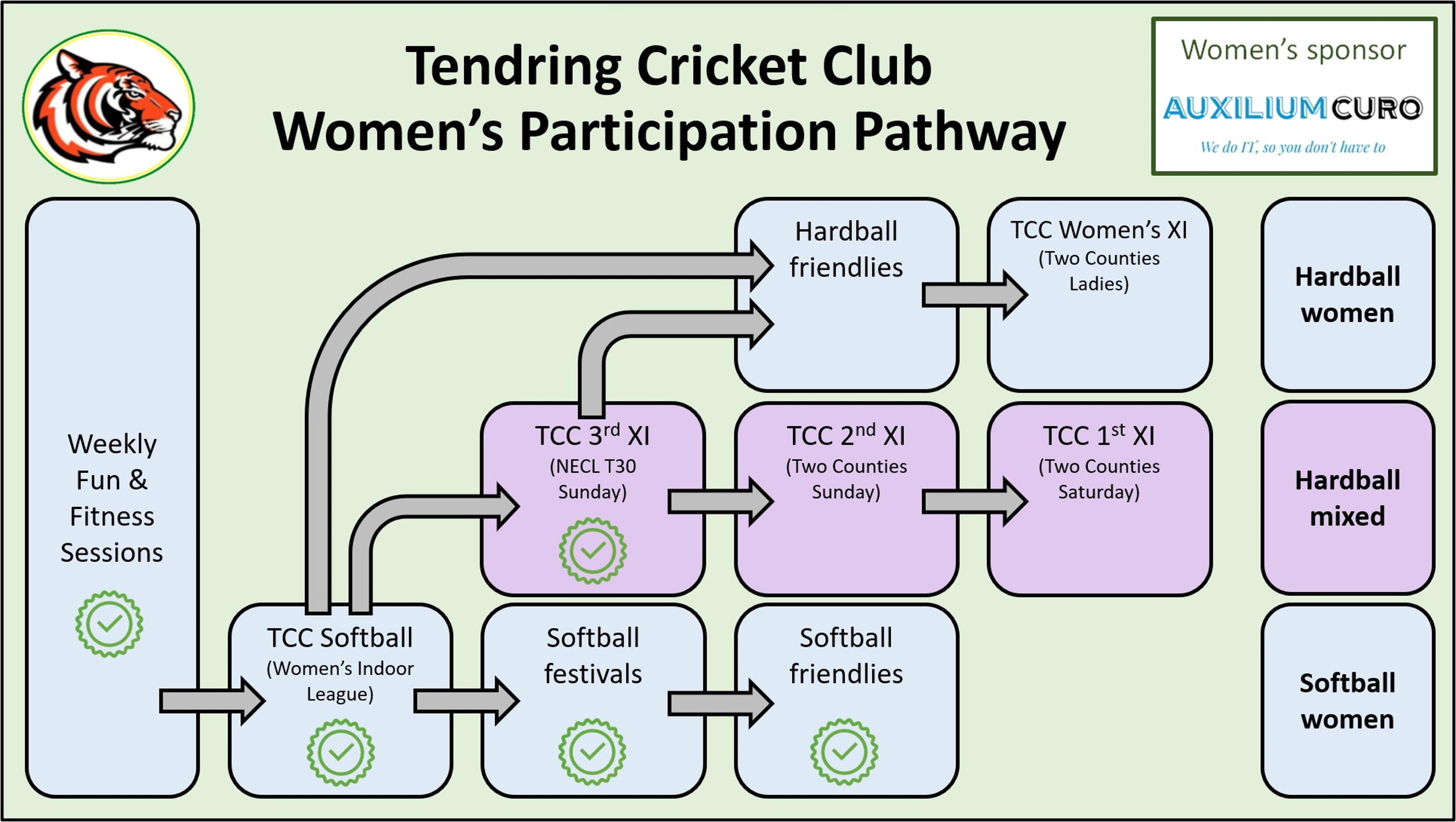 Women’s Cricket – Tendring Cricket Club